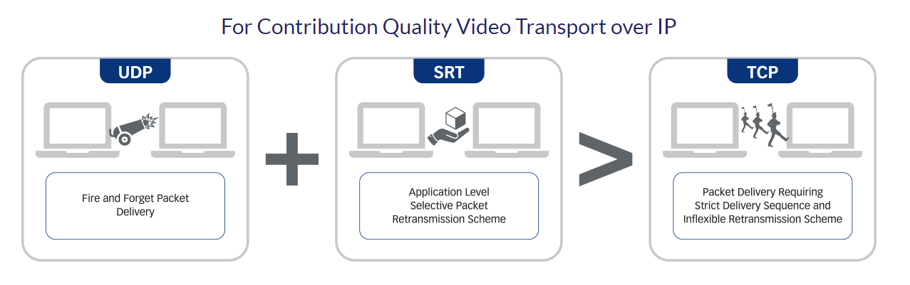 What is the SRT Protocol?