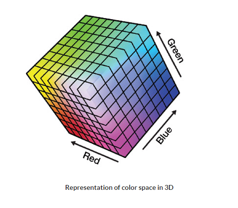 Introduction to Color Spaces in Video