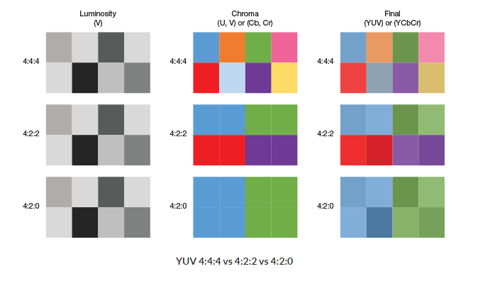 Introduction to Color Spaces in Video